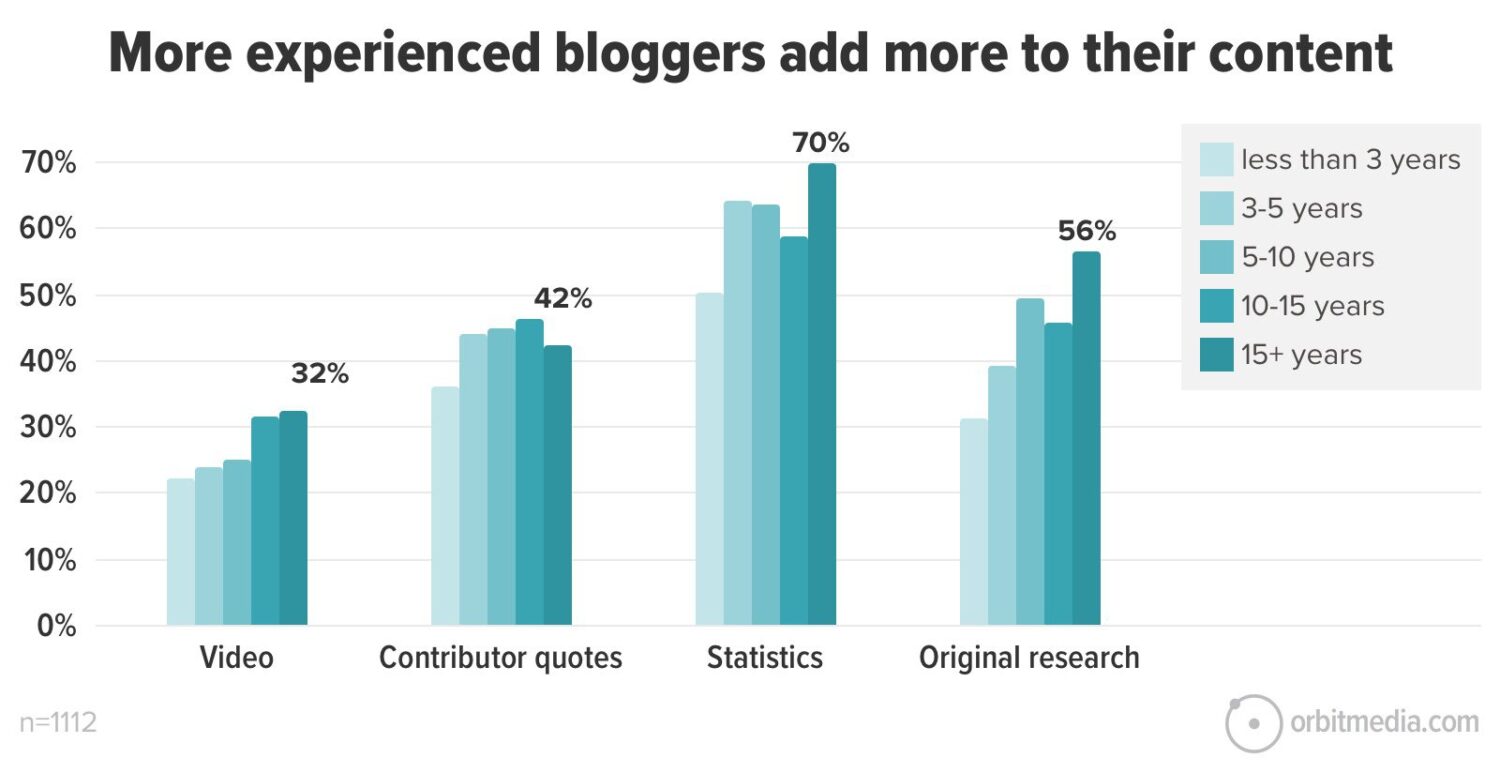 What Do Experienced Marketers Do Differently? New Research (plus tips ...