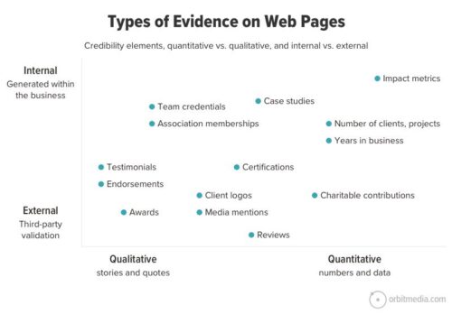 14 Types of Evidence on Web Pages to Build Trust and Convert Leads ...