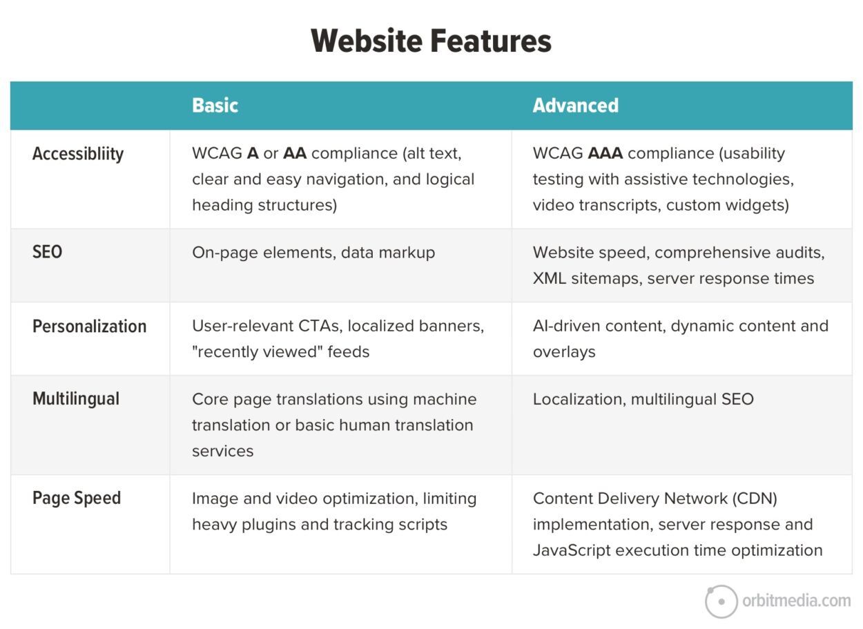 Website Features Marketers Often Ask For: What to Know | Orbit Media ...