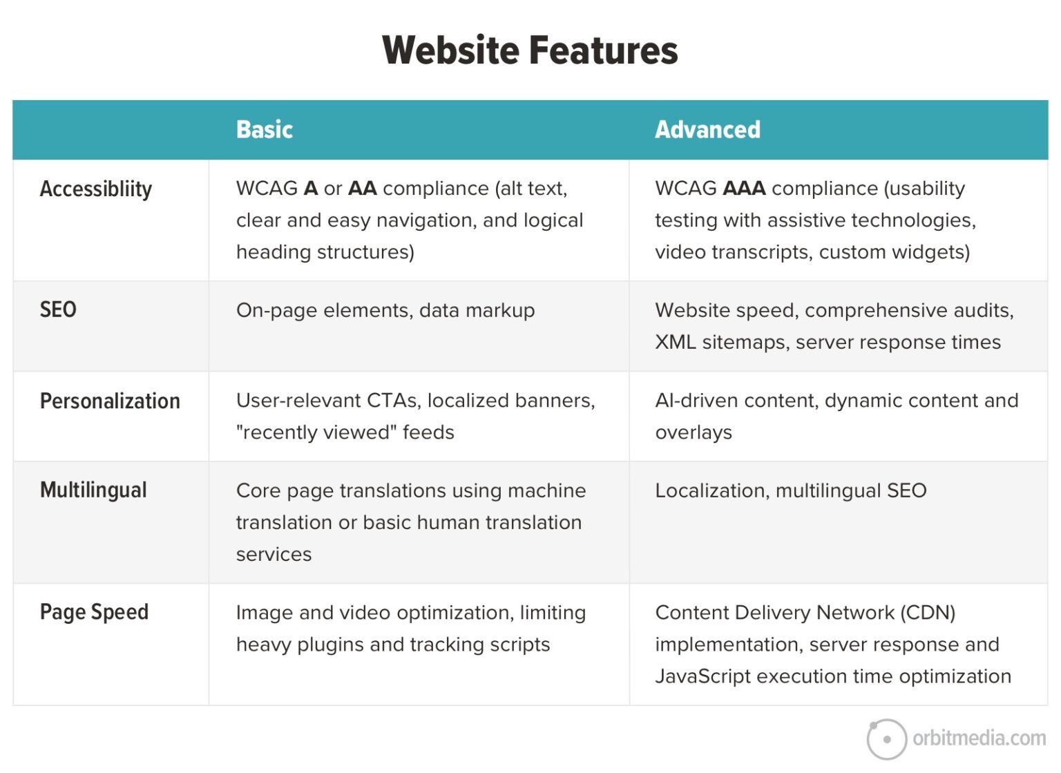 Website Features Marketers Often Ask For: What to Know | Orbit Media ...