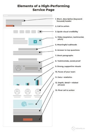 Lead Generation Best Practices: 54 Key Tips for Websites and Marketing ...