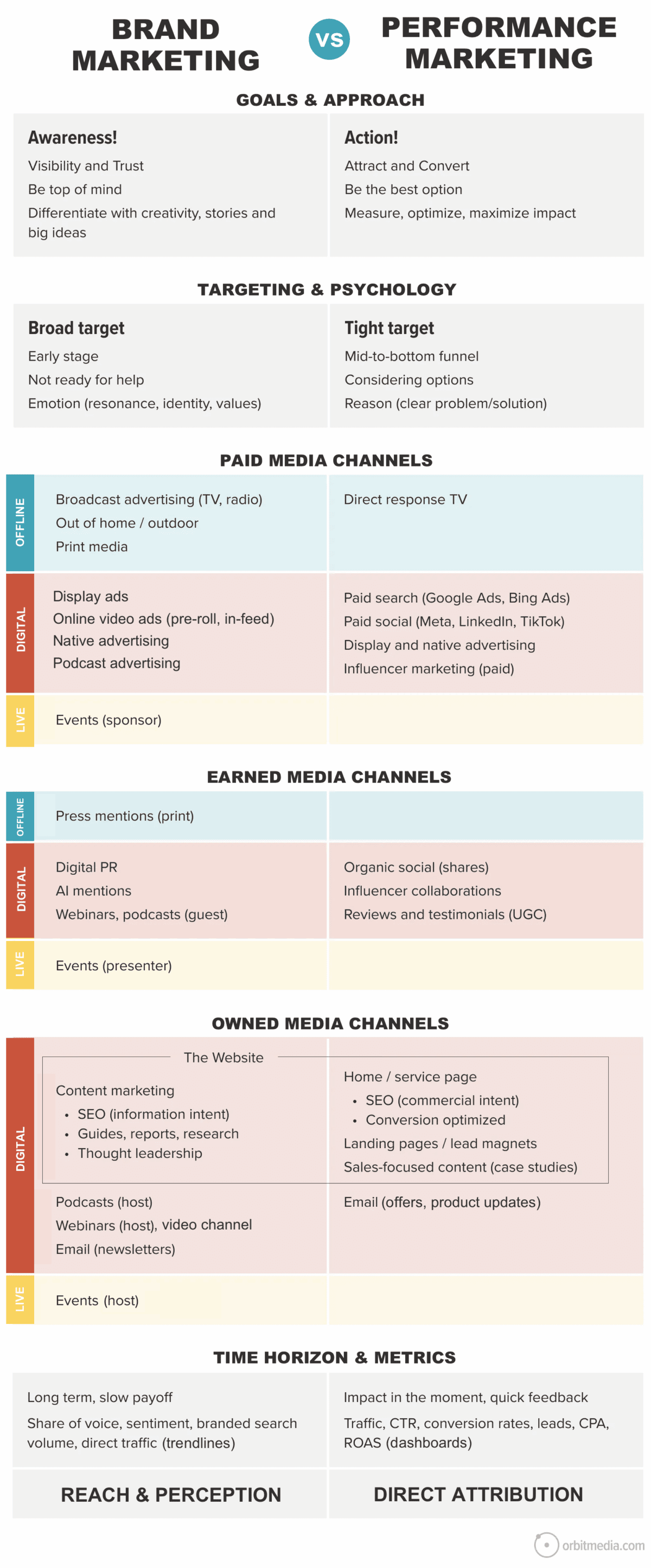 Brand vs. Performance Marketing: The Side-by-Side Comparison of ...