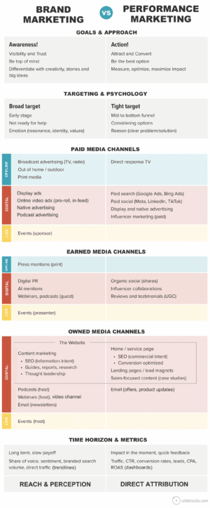 Brand vs. Performance Marketing: The Side-by-Side Comparison of ...