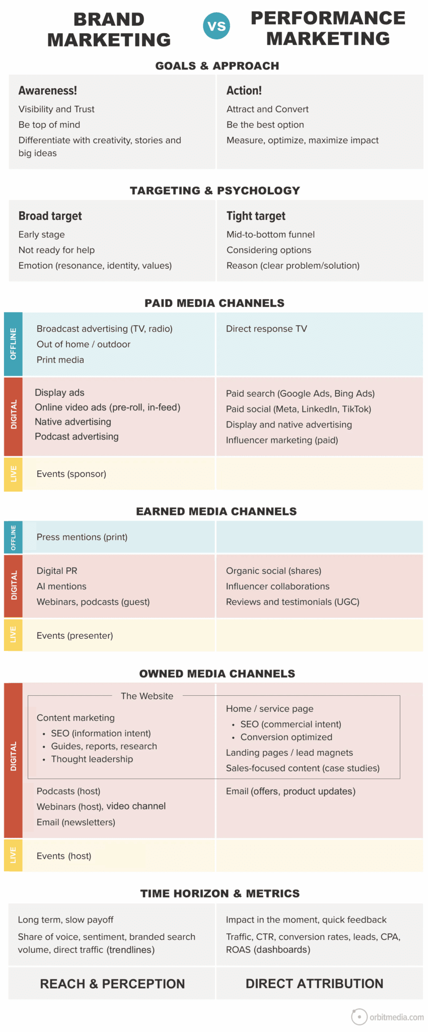 Brand vs. Performance Marketing: The Side-by-Side Comparison of ...